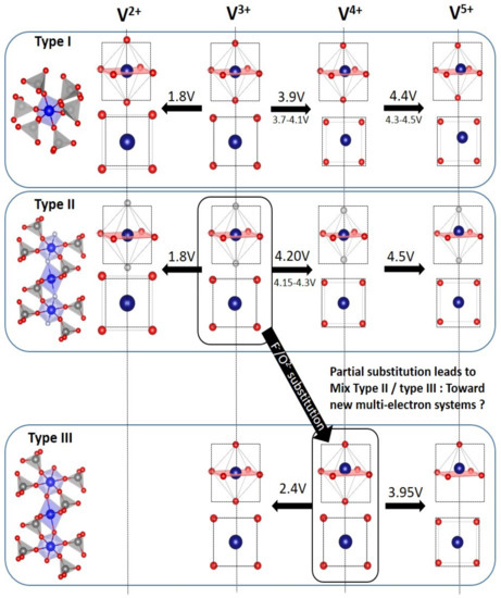 Towards Reversible High-Voltage Multi-Electron Reactions in Alkali-Ion ...
