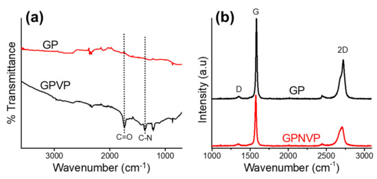 Molecules | Free Full-Text | Exfoliation and Noncovalent Functionalization of Graphene Surface ...