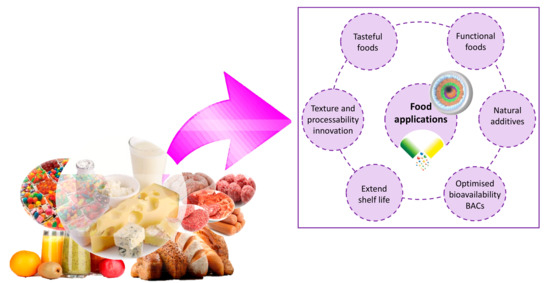Nanoencapsulation of Promising Bioactive Compounds to Improve Their Absorption, Stability ...