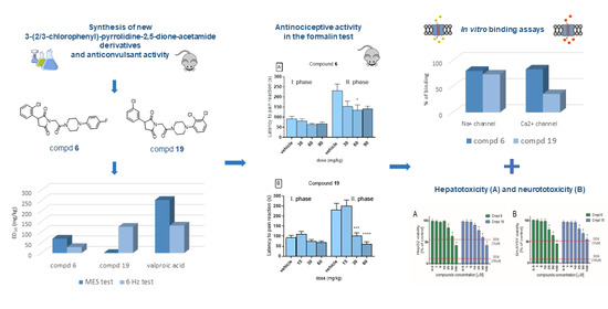 Molecules | Free Full-Text | Synthesis, Anticonvulsant, and Antinociceptive Activity of New 3-(2 ...