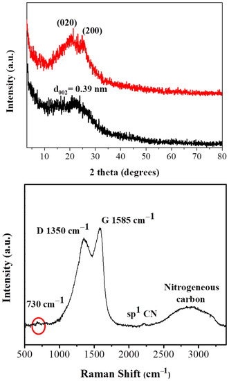 Carbon Nanostructures Derived through Hypergolic Reaction of Conductive ...