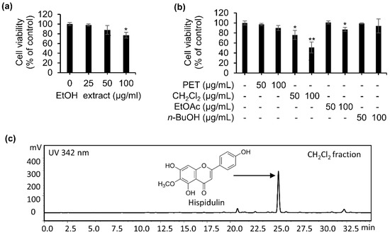 Molecules | Free Full-Text | The Effect of Hispidulin, a Flavonoid from ...