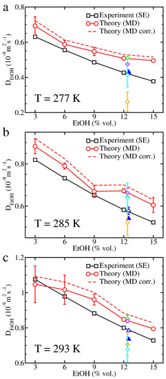 Unveiling Carbon Dioxide and Ethanol Diffusion in Carbonated Water-Ethanol Mixtures by Molecular ...