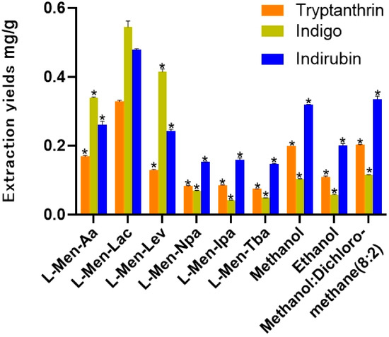 Optimization of Extraction of Bioactive Compounds from Baphicacanthus ...
