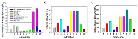 Assessing Green Methods for Pectin Extraction from Waste Orange Peels