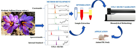 Molecules | Special Issue : Crocus sativus L. Extract and Its ...