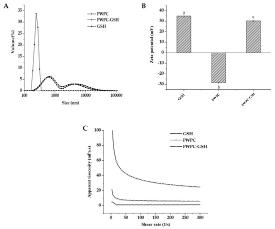 Polymerized Whey Protein Concentrate-Based Glutathione Delivery System ...