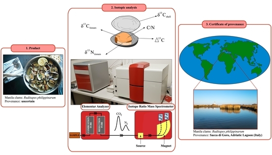 Molecules | Special Issue : Applications of Stable Isotope Analysis