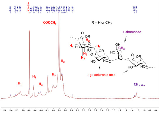 Transformation of Pectins into Non-Ionic or Anionic Surfactants Using a ...