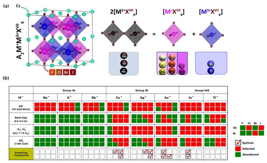 Molecules | Free Full-Text | A Review on Cs-Based Pb-Free Double Halide ...