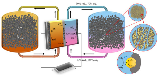 Thermodynamics, Charge Transfer and Practical Considerations of Solid ...