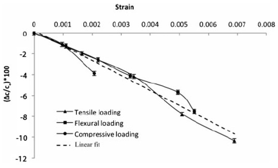 Structural Batteries: A Review