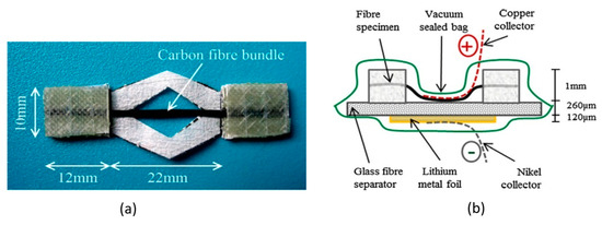Structural Batteries: A Review