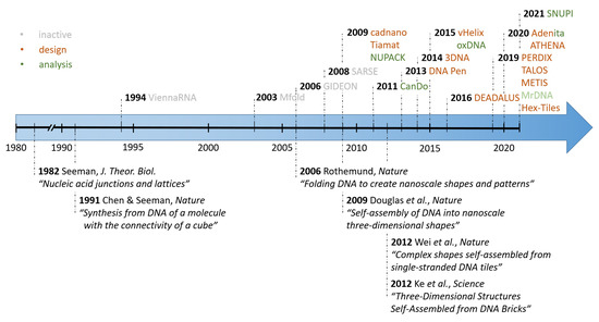 Molecules | Free Full-Text | The Art of Designing DNA Nanostructures ...