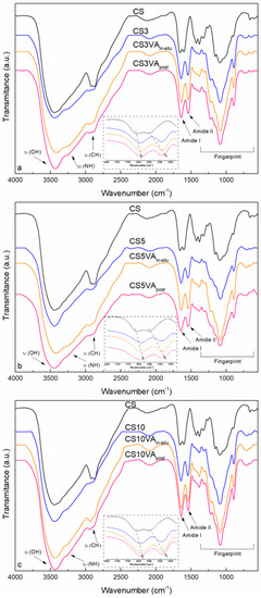 Development of Chitosan Microspheres through a Green Dual Crosslinking ...