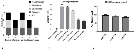 Contribution of Attenuation of TNF-α and NF-κB in the Anti-Epileptic ...