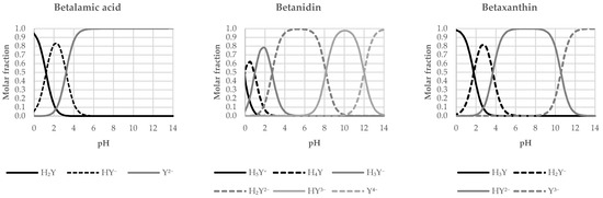 Antiradical Activity of Beetroot (Beta vulgaris L.) Betalains