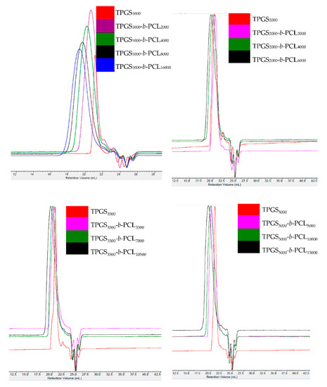 Design and Development of D‒α‒Tocopheryl Polyethylene Glycol Succinate ...