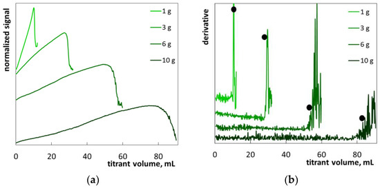 Determination of SLES in Personal Care Products by Colloid Titration ...