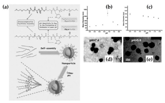 Stereocomplex Polylactide for Drug Delivery and Biomedical Applications ...