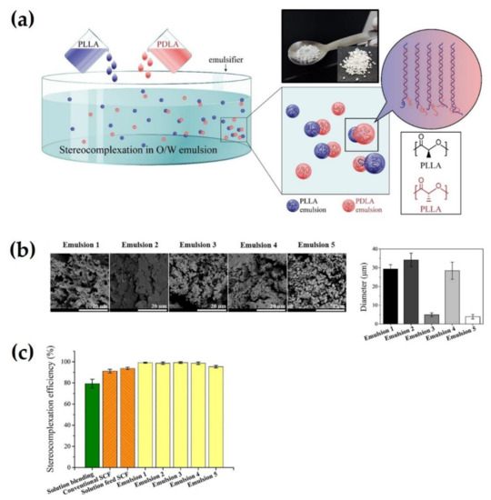 Stereocomplex Polylactide for Drug Delivery and Biomedical Applications ...
