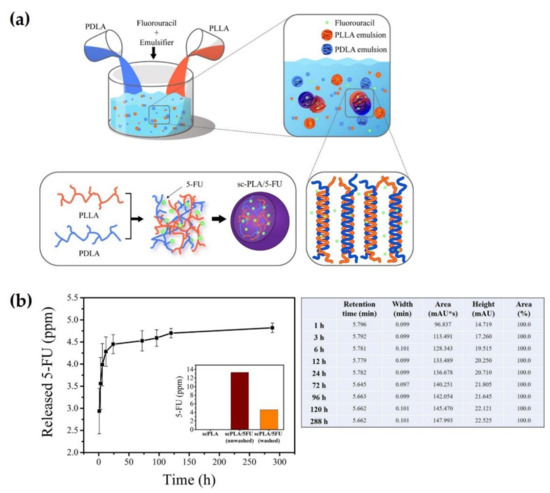 Stereocomplex Polylactide for Drug Delivery and Biomedical Applications ...