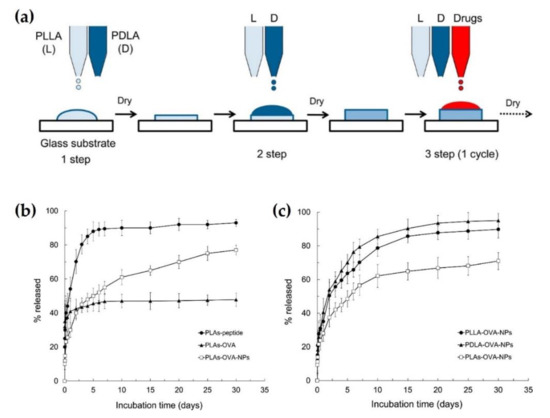 Stereocomplex Polylactide for Drug Delivery and Biomedical Applications ...