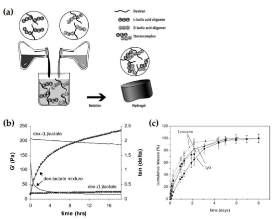 Stereocomplex Polylactide for Drug Delivery and Biomedical Applications ...