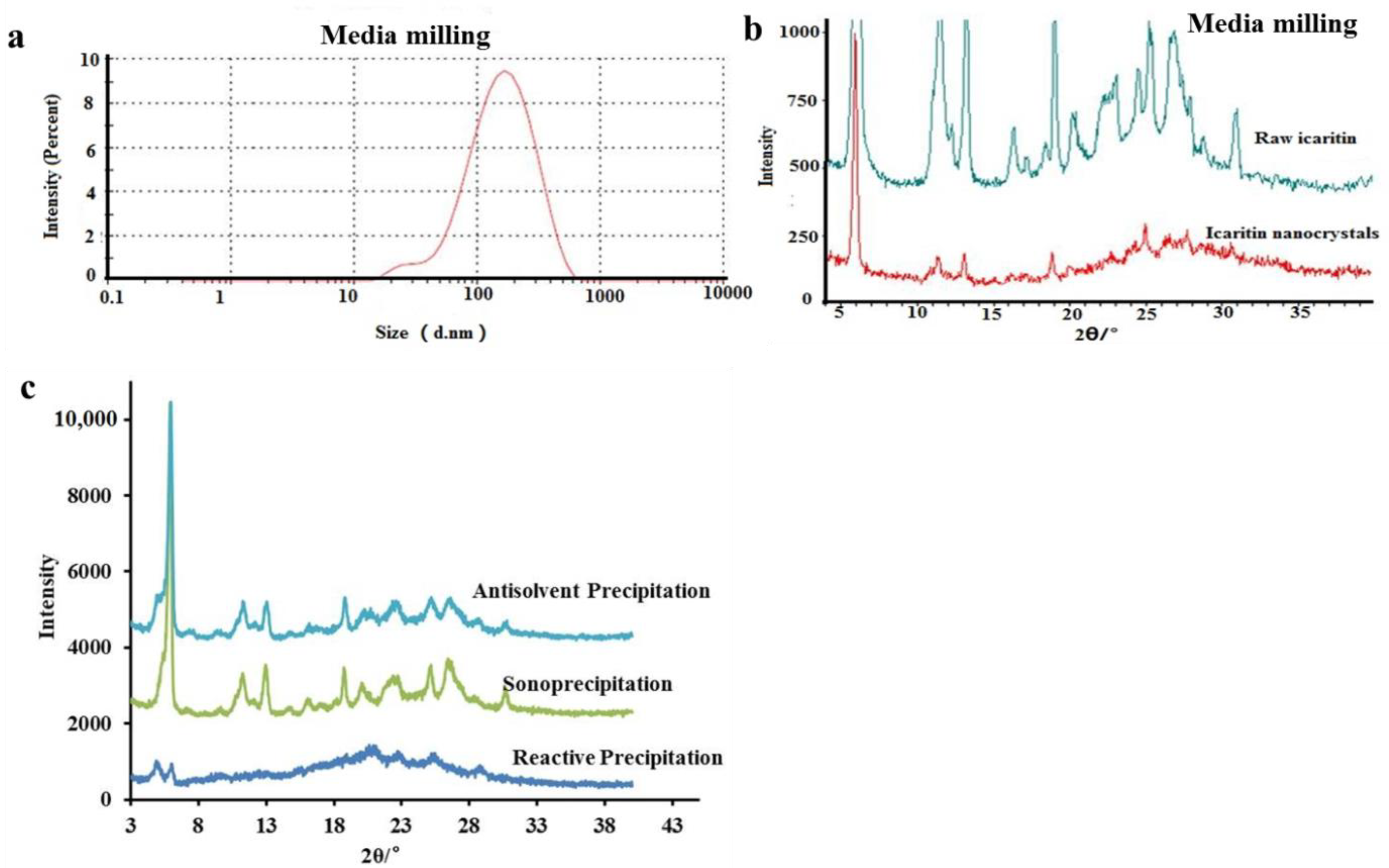 Preparation, Characterization, and In Vivo Evaluation of Amorphous ...