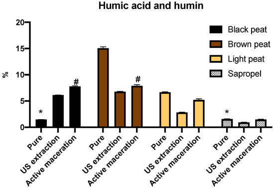 Determination of Organic Compounds, Fulvic Acid, Humic Acid, and Humin ...