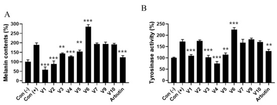Anti-Melanogenic Properties of Velutin and Its Analogs
