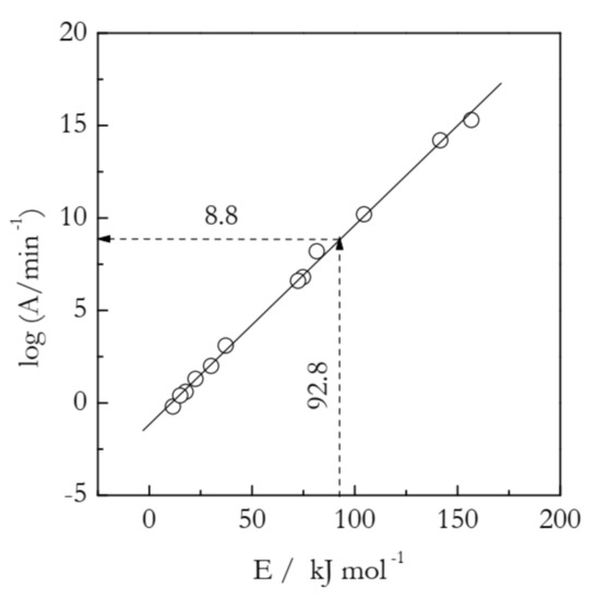 Determining Preexponential Factor in Model-Free Kinetic Methods: How ...