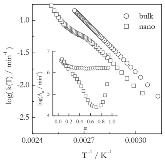 Determining Preexponential Factor in Model-Free Kinetic Methods: How ...