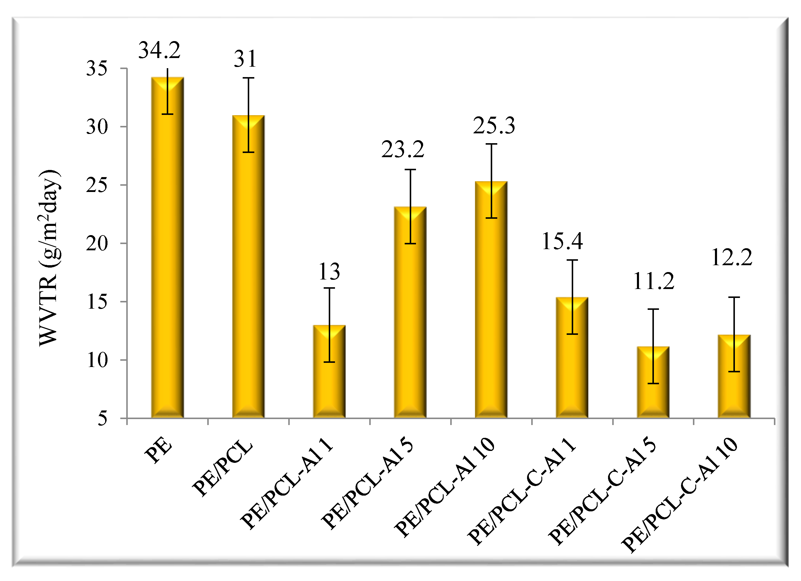 Development of PE/PCL Bilayer Films Modified with Casein and Aluminum Oxide