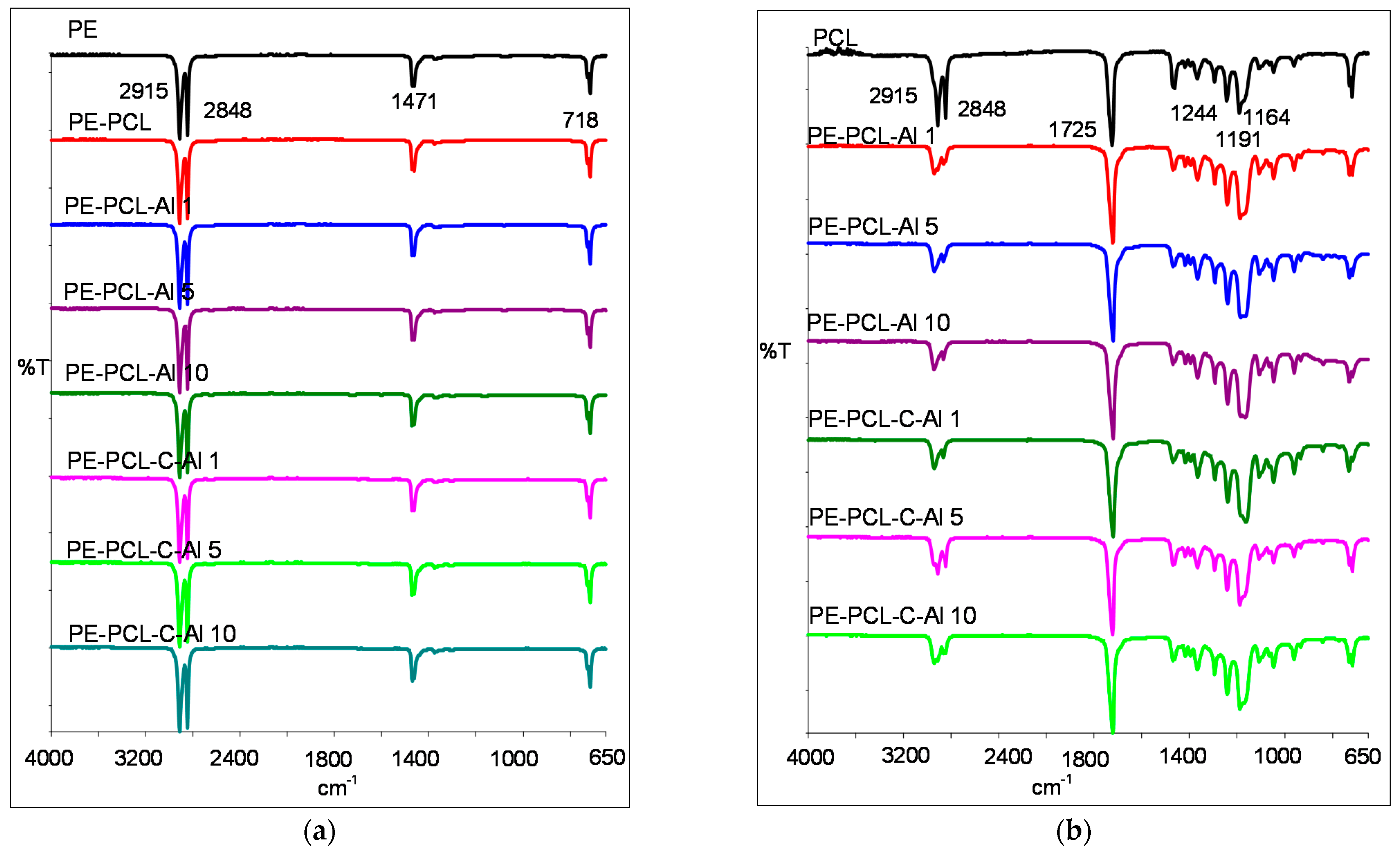 Development of PE/PCL Bilayer Films Modified with Casein and Aluminum Oxide