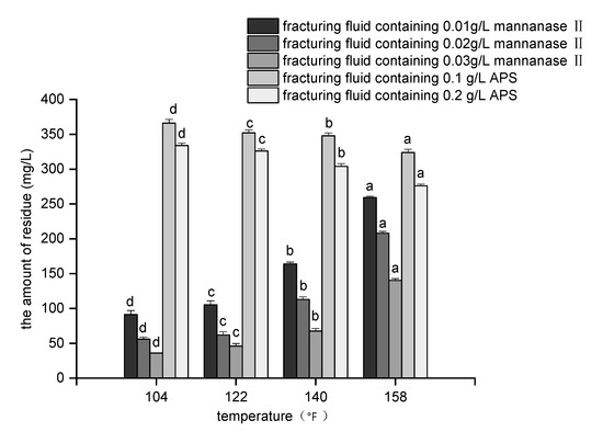 Performance Evaluation of Enzyme Breaker for Fracturing Applications ...
