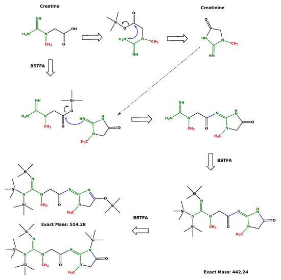 GC-MS Studies on Derivatization of Creatinine and Creatine by BSTFA and ...