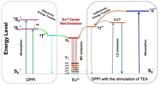 Visual Detection of Triethylamine and a Dual Input/Output Logic Gate Based on a Eu3+-Complex