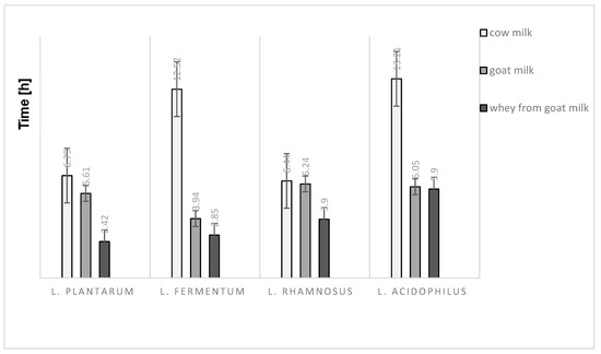 Storage Stability of Antioxidant in Milk Products Fermented with ...