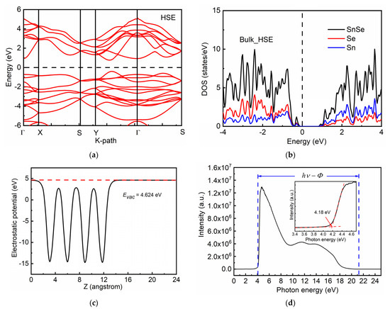 Fabrication of Highly Textured 2D SnSe Layers with Tunable Electronic ...