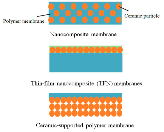 Ceramic-Polymer Composite Membranes for Water and Wastewater Treatment ...