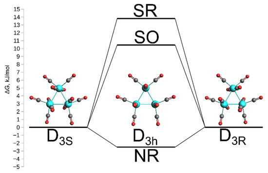 Chirality and Relativistic Effects in Os3(CO)12