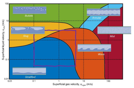 Molecules | Free Full-Text | Multiphase Flow Regime Characterization and Liquid Flow Measurement ...
