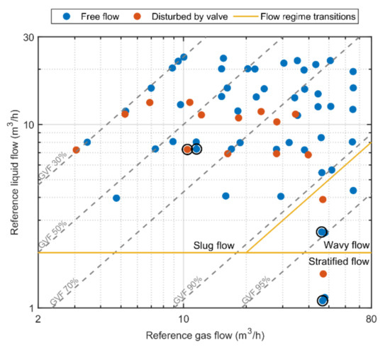 Molecules | Free Full-Text | Multiphase Flow Regime Characterization and Liquid Flow Measurement ...