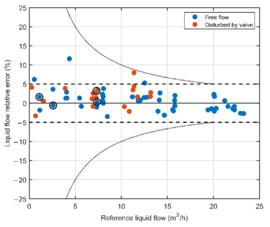 Multiphase Flow Regime Characterization and Liquid Flow Measurement ...
