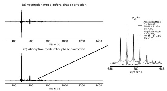 Molecules | Special Issue : Two-Dimensional Mass Spectrometry in ...