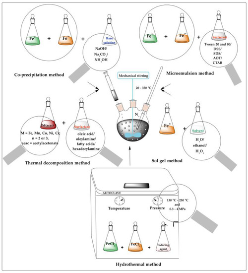 Imaging Constructs: The Rise of Iron Oxide Nanoparticles