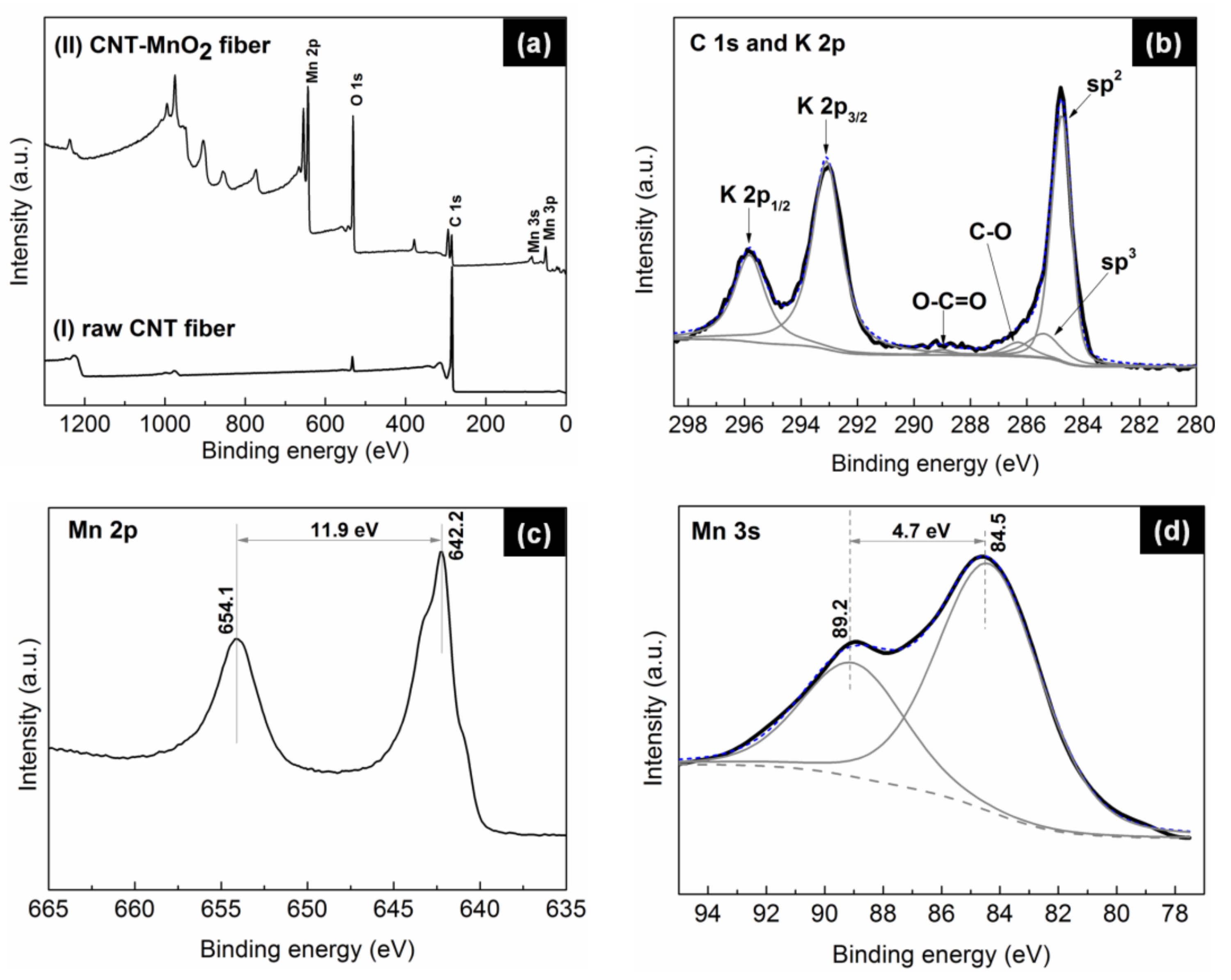 Molecules | Free Full-Text | Carbon Nanotube Fibers Decorated with MnO2 ...