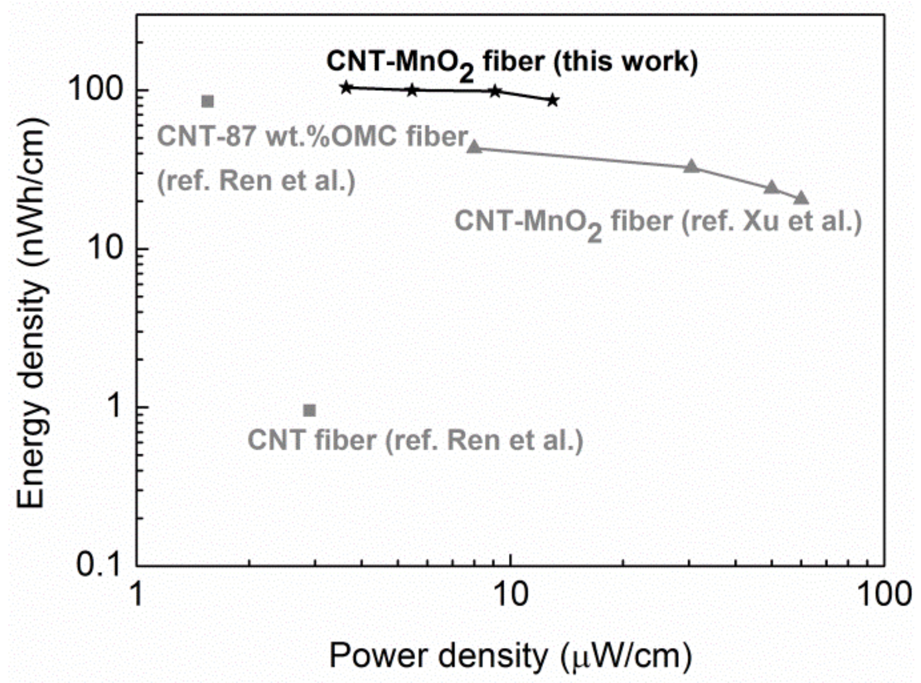 Molecules | Free Full-Text | Carbon Nanotube Fibers Decorated with MnO2 ...
