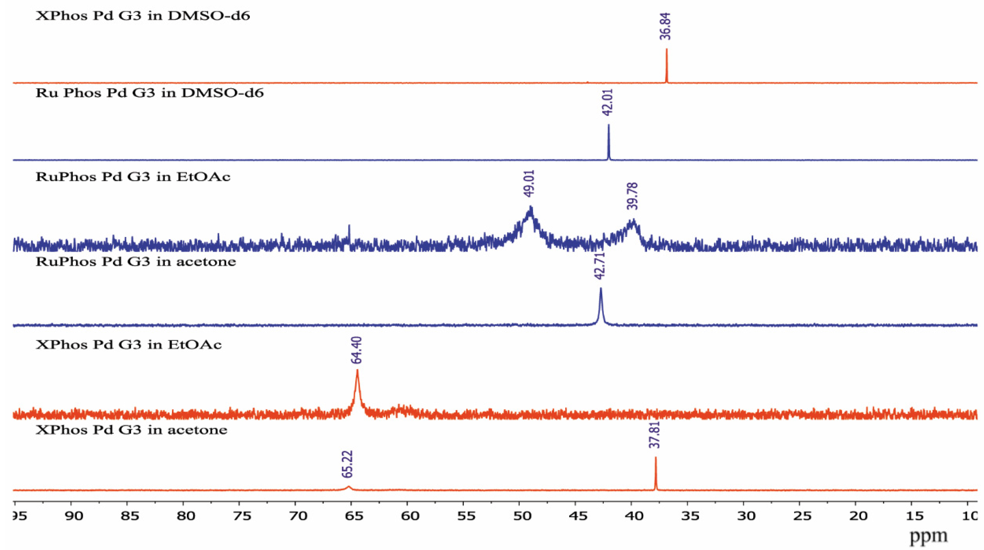 Third Generation Buchwald Precatalysts with XPhos and RuPhos: Multigram ...